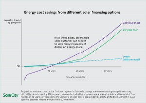 Should I Lease or Buy Solar Panels? — Solar Tribune