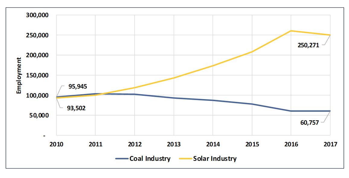Solar vs. Coal, employment, 2010-2017 — Solar Tribune